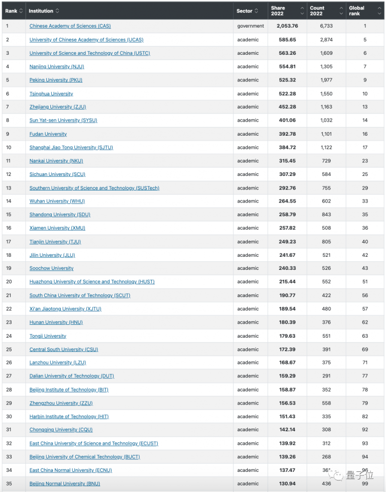 2023最新自然指数排名公布 | Future